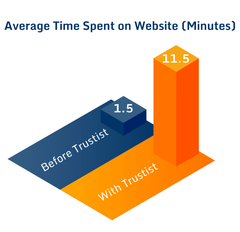About - Trustist Customer Reviews