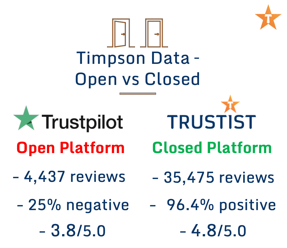 Open Versus Closed Review Platforms In 2025 - Trustist Customer Reviews